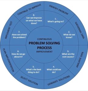 Continuous Problem Solving Process Improvement – CÔNG TY TNHH THINK NEXT