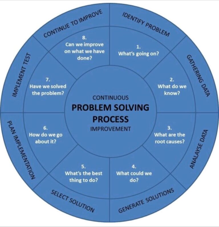Continuous Problem Solving Process Improvement – CÔNG TY TNHH THINK NEXT